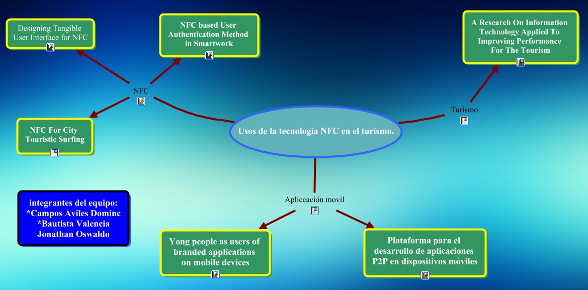 Mapa mental_Proyecto de uso de la tecnologia NFC en el turismo